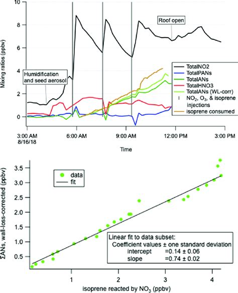 Representative Example Of An Molar Yield Calculation Using The Download Scientific Diagram