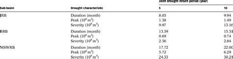 most likely design quantiles calculated based on a multivariate