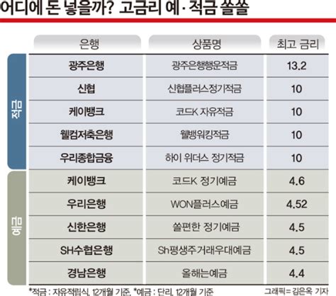 신한·우리 벌써 45 5대 은행 예금에 올해만 100조원 몰렸다