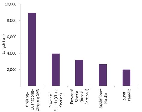 China And India Dominate Planned Pipelines Additions Offshore Technology