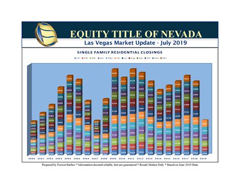 Greater Las Vegas Real Estate Market Update July 2019 Forrests