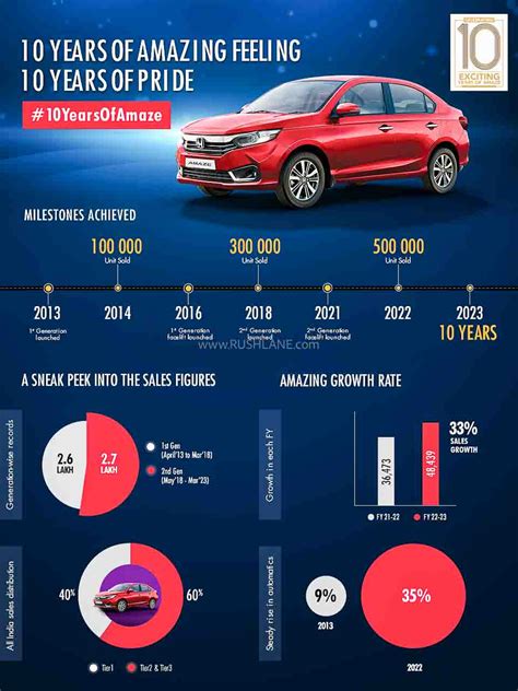 Honda Amaze Where Safety Meets Style And Functionality Over A Decade