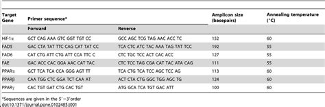 Primer Pair Sequences Accession Numbers Amplicon Size And Annealing