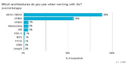 Go Developer Survey 2023 H2 Results The Go Programming Language