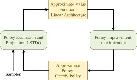 7 Diagram Of The LSPI Algorithm Adapted From Lagoudakis And Parr 2003 Download Scientific