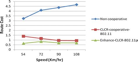 Routing Cost For Various Speeds Download Scientific Diagram