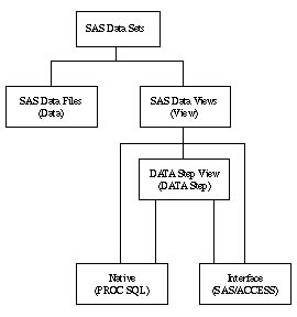 SAS Views Benefits Of Using SAS Views