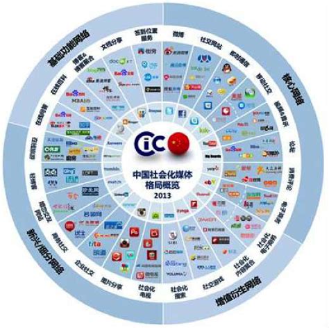 Social Media Landscape 2022
