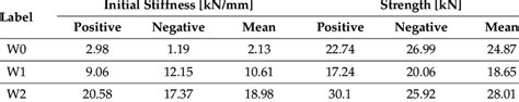 The Seismic Parameters Of The Three Specimens Download Scientific