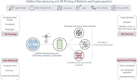 Basis And Motivation For Additive Manufacturing And 3d Printing