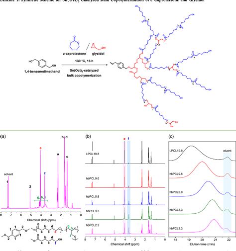 Figure 1 From Highly Branched Polycaprolactone Glycidol Copolymeric