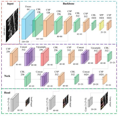 Aircraft Target Interpretation Based On Sar Images