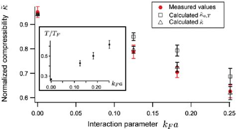 Measured Isothermal Compressibility At Various Interaction Strengths