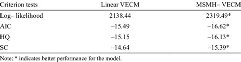 criterion test results on the markov switching models download table