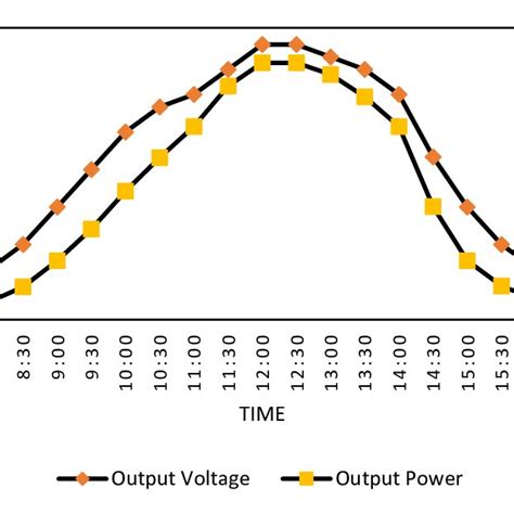 Output Voltage And Power Of Thermoelectric Generator Download Scientific Diagram