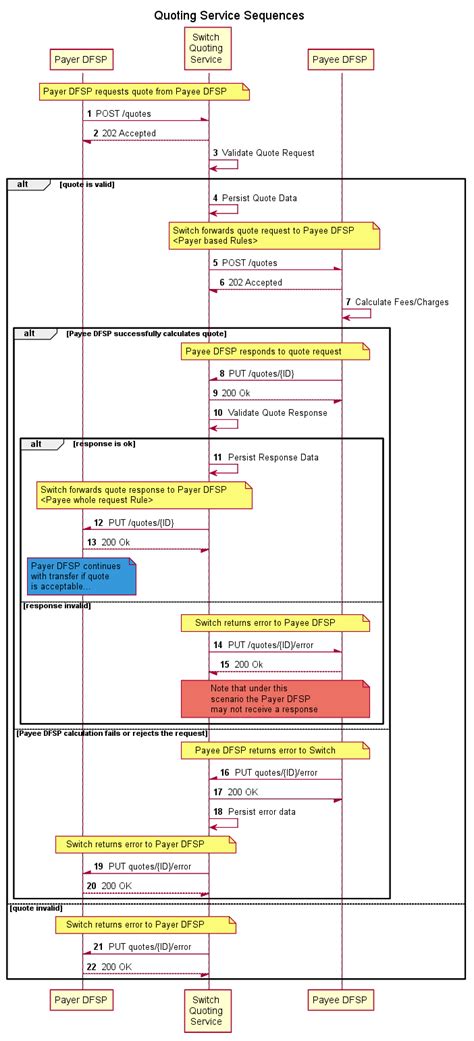 quoting service overview mojaloop documentation