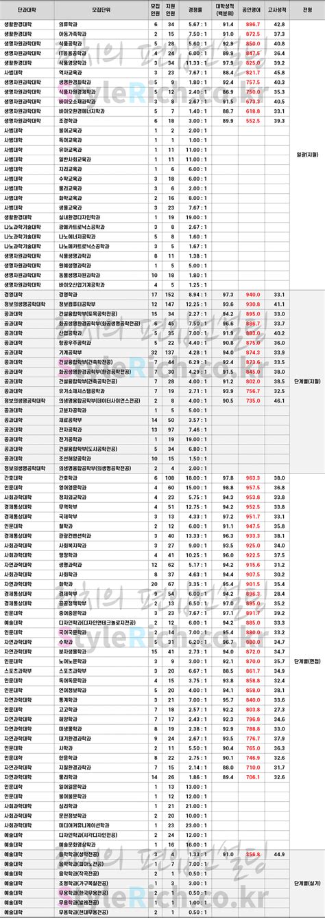 부산대 편입 2022학년도 합격점수커트라인을 알아보자