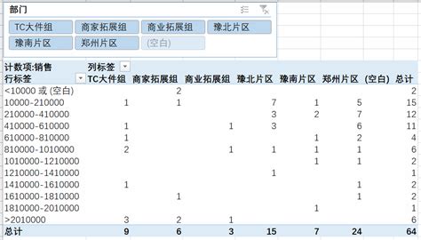销售个人业绩金字塔结构分析大话数据分析的技术博客51cto博客