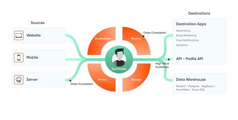 How To Use Segment Cdp In The Nonprofit Industry