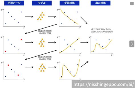 勾配ブースティング入門：強力なブースティング手法（xgboost）を徹底解説【コード有り】 未経験の壁をぶっこわ〜す！化学系データ