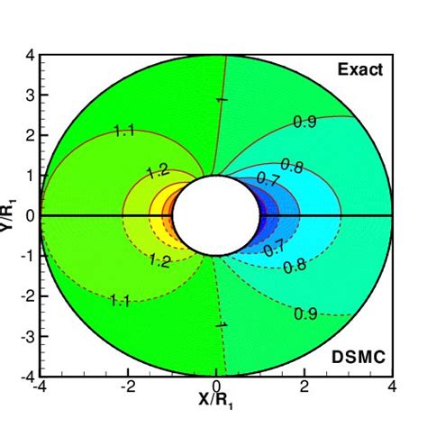 Illustration For The Cylinder Problem Figure 2 Typical Velocity Phase