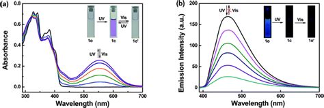 A Highly Selective And Sensitive Fluorescent Chemosensor For Zn 2 Based On A Diarylethene
