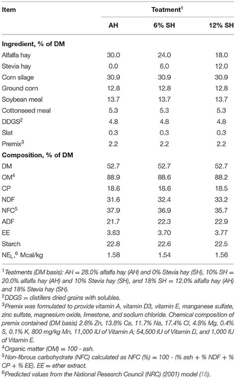 Frontiers Partial Substitution Of Alfalfa Hay By Stevia Stevia Rebaudiana Hay Can Improve