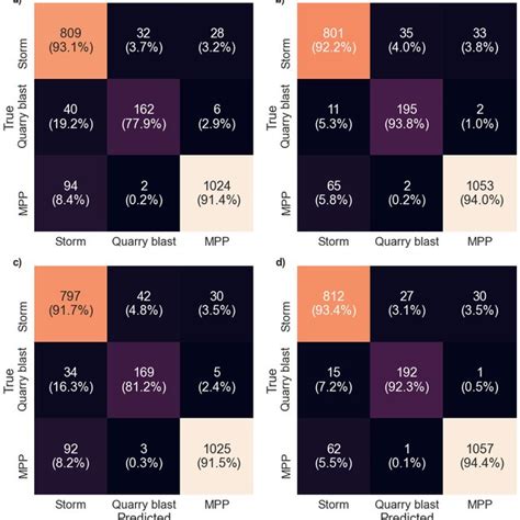Confusion Matrices For The Selected Models Generated On The Test Set