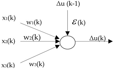Energies Free Full Text Optimal Neural Network Pid Approach For