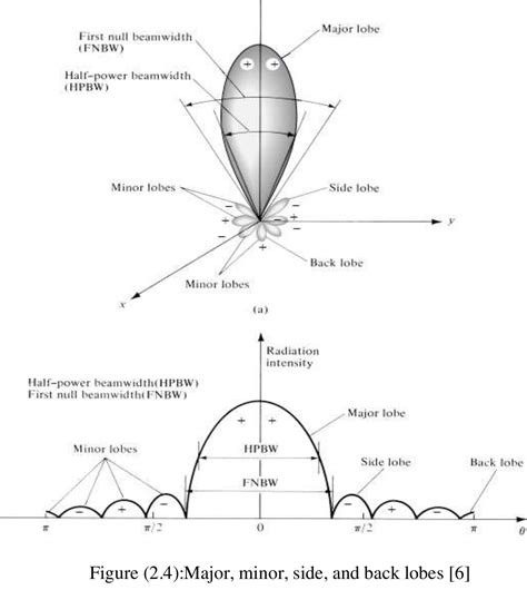 222 Isotropic Directional And Omni Directional Patterns 222 Isotropic Directional And Omni Directional Patterns