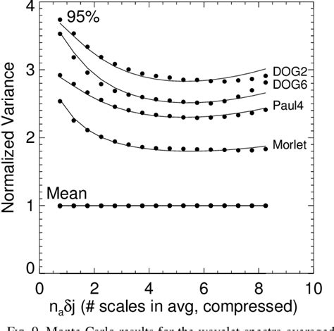 PDF A Practical Guide To Wavelet Analysis Semantic Scholar