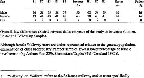 1 2 Sex Of Walkway Users Download Table