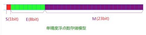 C语言中浮点型在内存中的存取double存取 Csdn博客