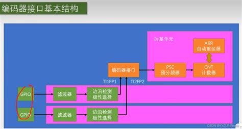32单片机 编码器接口测速 Csdn博客