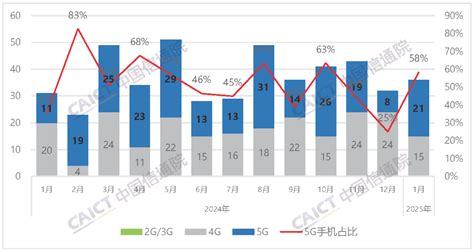 中国信通院：1月国内市场手机出货量27243万部，同比下降143