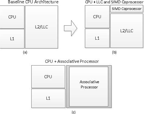 Figure 1 From Computer Architecture With Associative Processor