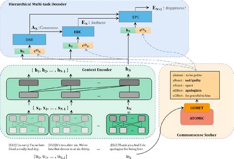 Figure 1 From Hmcat Hierachical Multi Task And Commonsense Aware