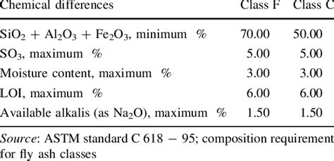 Composition Of Fly Ash Classes As Per Astm Standards Download Table
