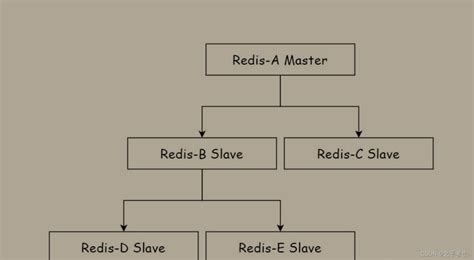 Redis面试题分享十六：redis 集群的主从复制模型是怎样的？redis 集群的主从复制模型是怎样的 Csdn博客