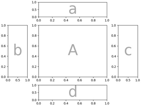 Complex And Semantic Figure Composition — Matplotlib 3 4 1 Documentation