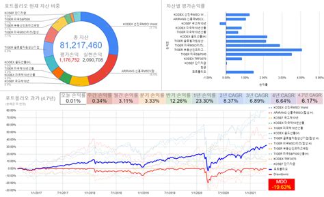 오늘의 포트폴리오 성과 주식 에펨코리아