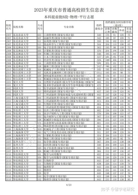 2023年重庆市普通类本科提前批b段（物理高校招生信息表 知乎