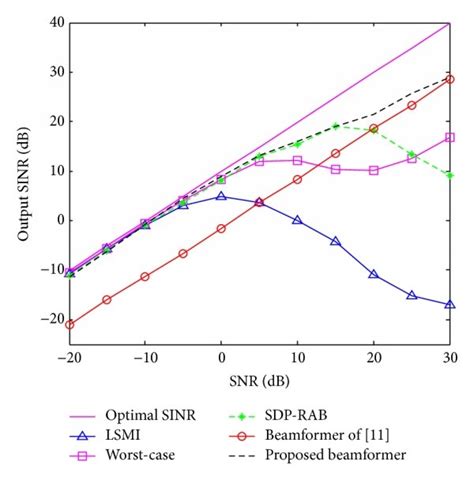 Output Sinr Versus The Input Snr Inr 30 Db Download Scientific