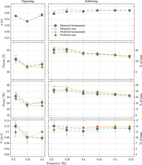 Wave Induced Fluctuations In Various Parameters As A Function Of Wave Download Scientific