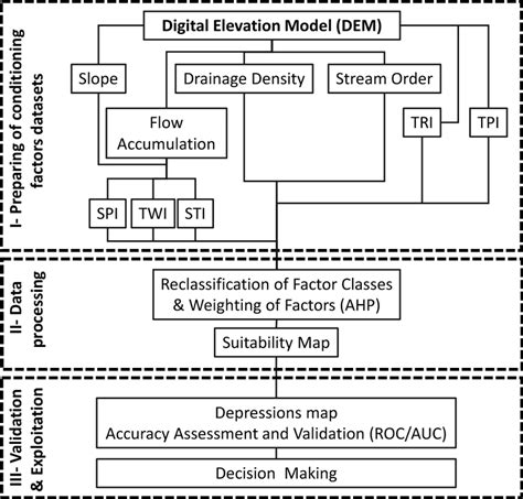 Flowchart Describing The Data Processing Phases Download Scientific