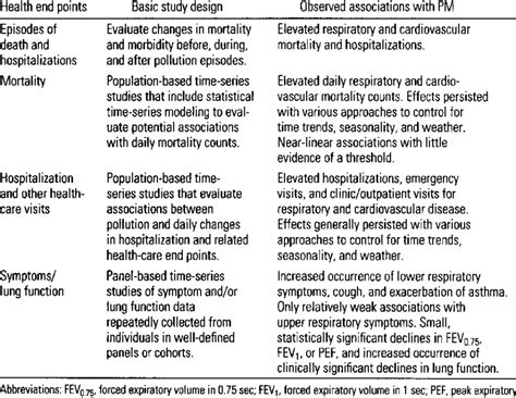 Summary Of Epidemiologic Evidence Of Health Effects Of Acute Exposure