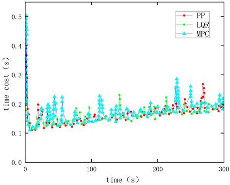 Research On The Performance Of Vehicle Lateral Control Algorithm Based