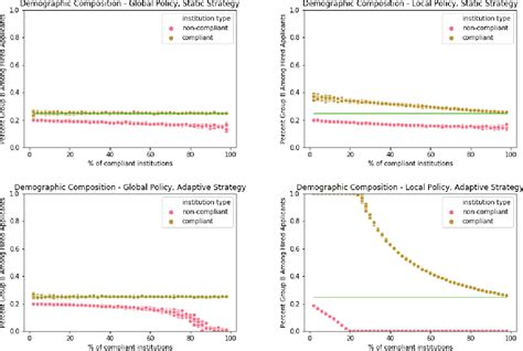 Fair Machine Learning Under Partial Compliance