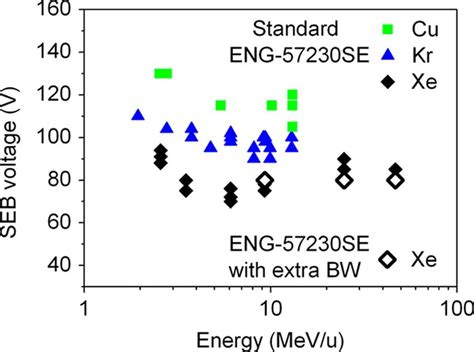 Destructive Single Event Burnout Seb Voltages For The Eng 57230se