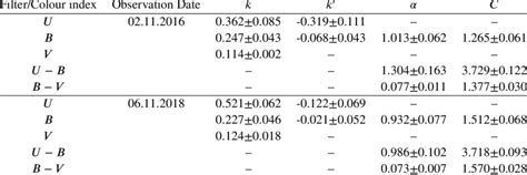 Derived Transformation And Extinction Coefficients And Are Primary And